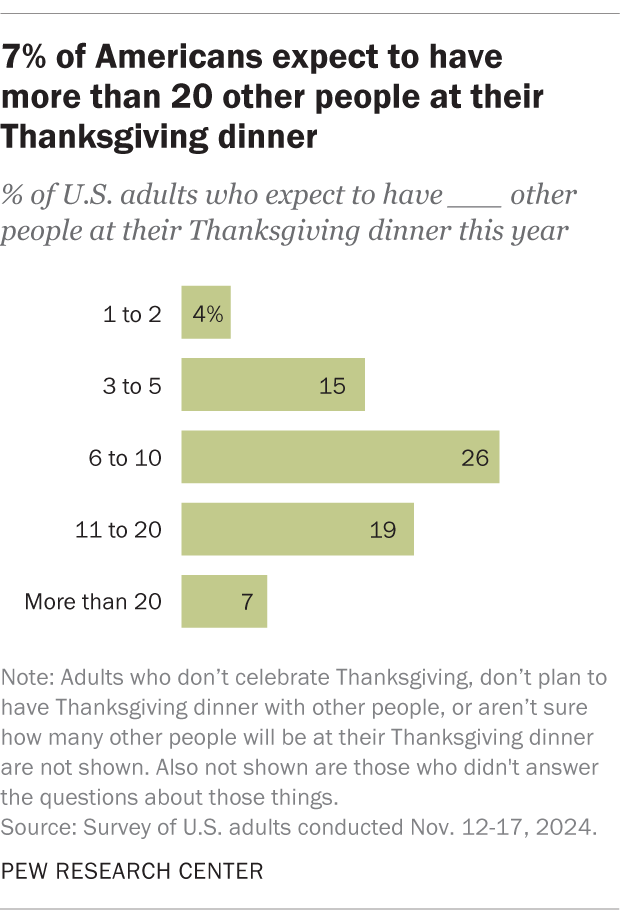 How Americans celebrate Thanksgiving | Pew Research Center