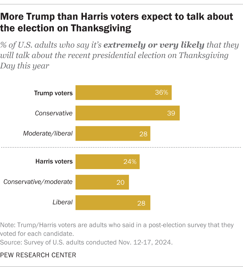 How Americans celebrate Thanksgiving | Pew Research Center