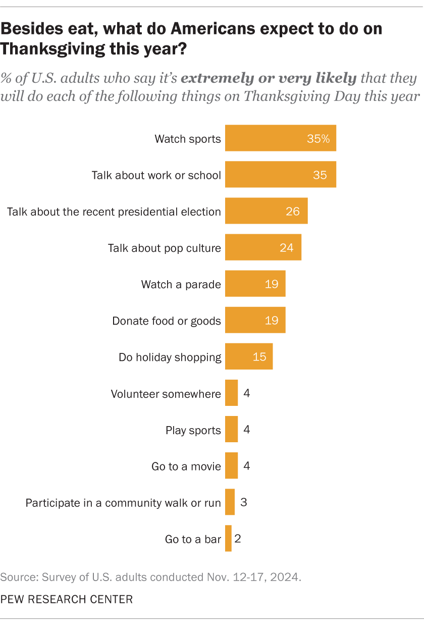 How Americans celebrate Thanksgiving%%sitename%% | Pew Research Center
