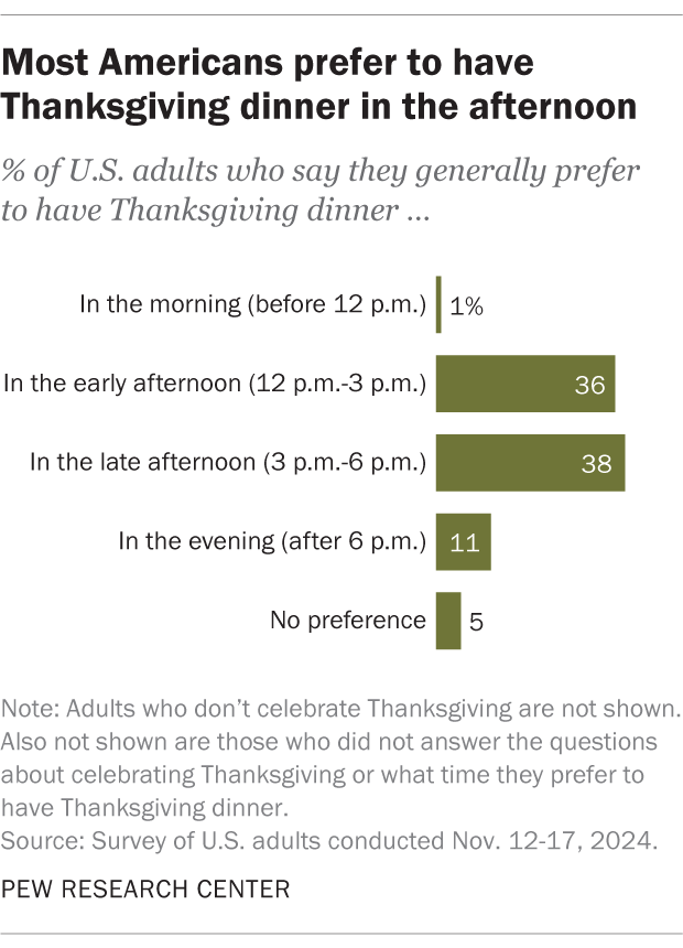How Americans celebrate Thanksgiving | Pew Research Center
