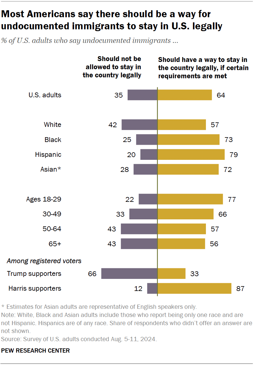 Most say undocumented immigrants should have some way to stay legally ...