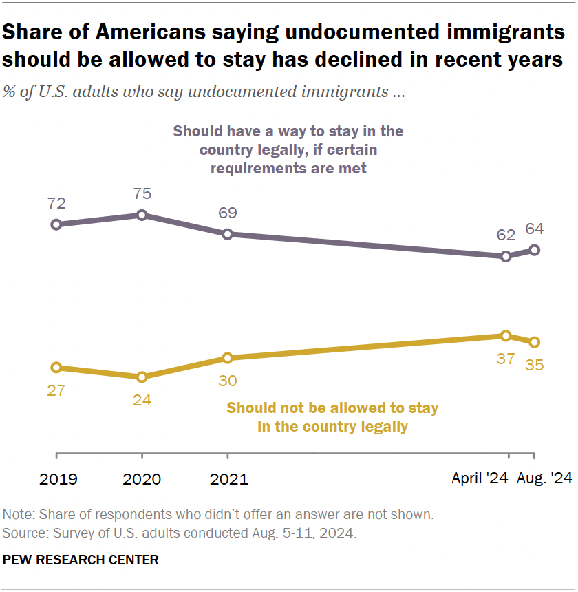 Most say undocumented immigrants should have some way to stay legally ...