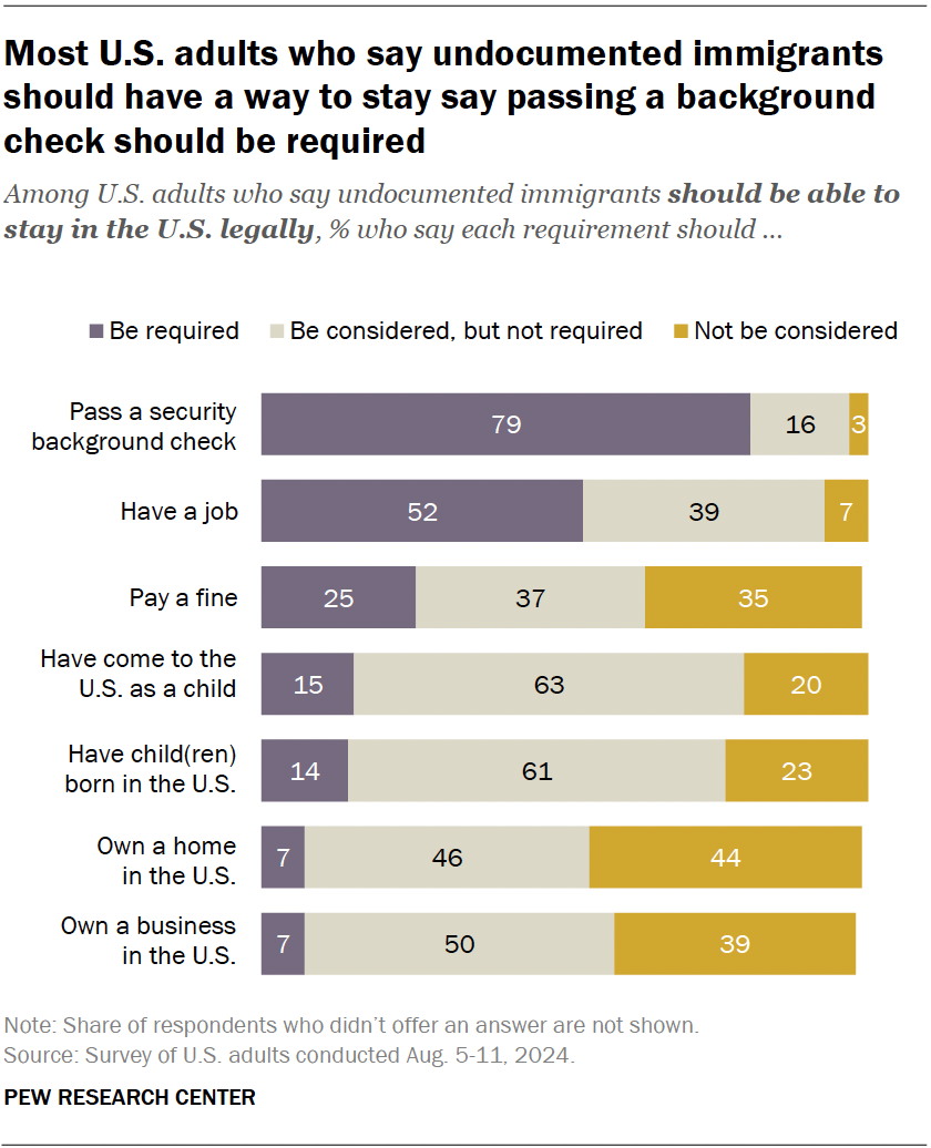 Most say undocumented immigrants should have some way to stay legally ...