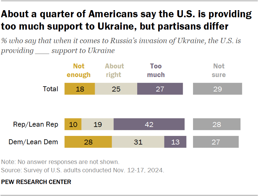 US support for Ukraine continues to divide Republicans, Democrats | Pew ...