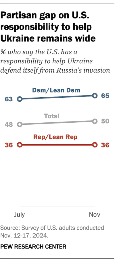 US support for Ukraine continues to divide Republicans, Democrats | Pew ...