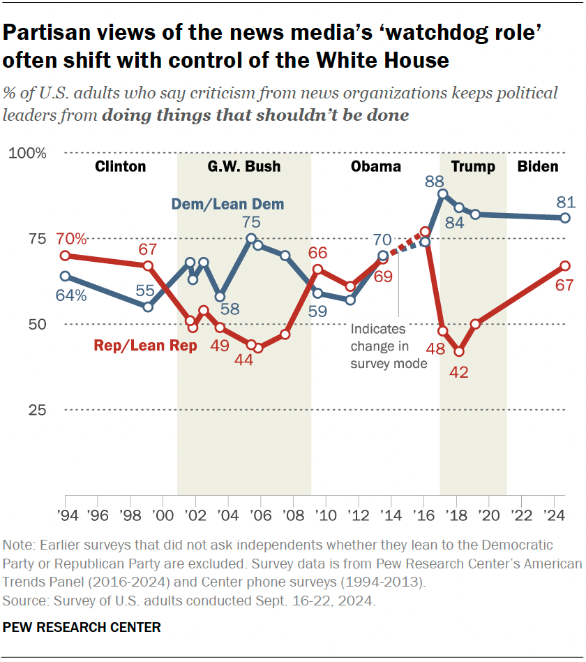 Most Americans say media criticism helps hold politicians accountable ...