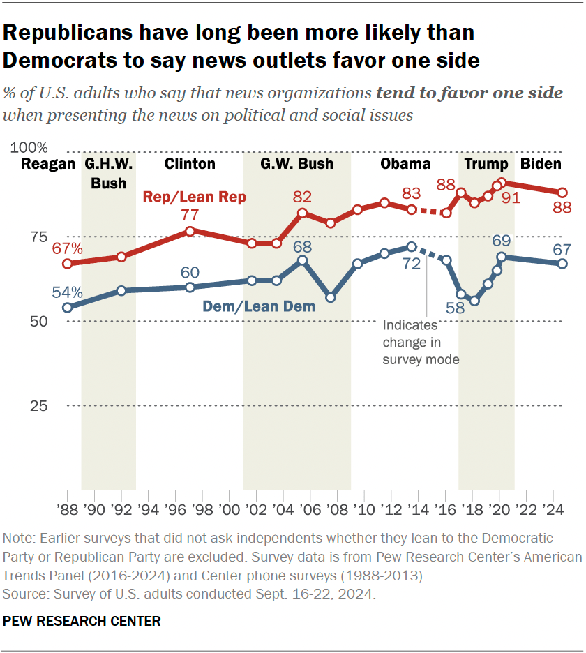 Most Americans say media criticism helps hold politicians accountable ...