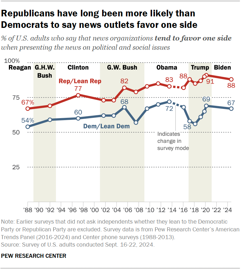 Most Americans say media criticism helps hold politicians accountable ...