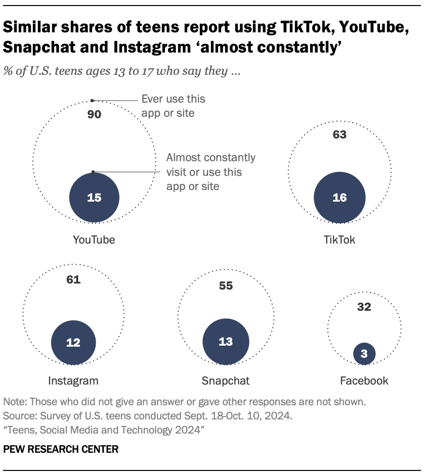 Teens, Social Media and Technology 2024 | Pew Research Center