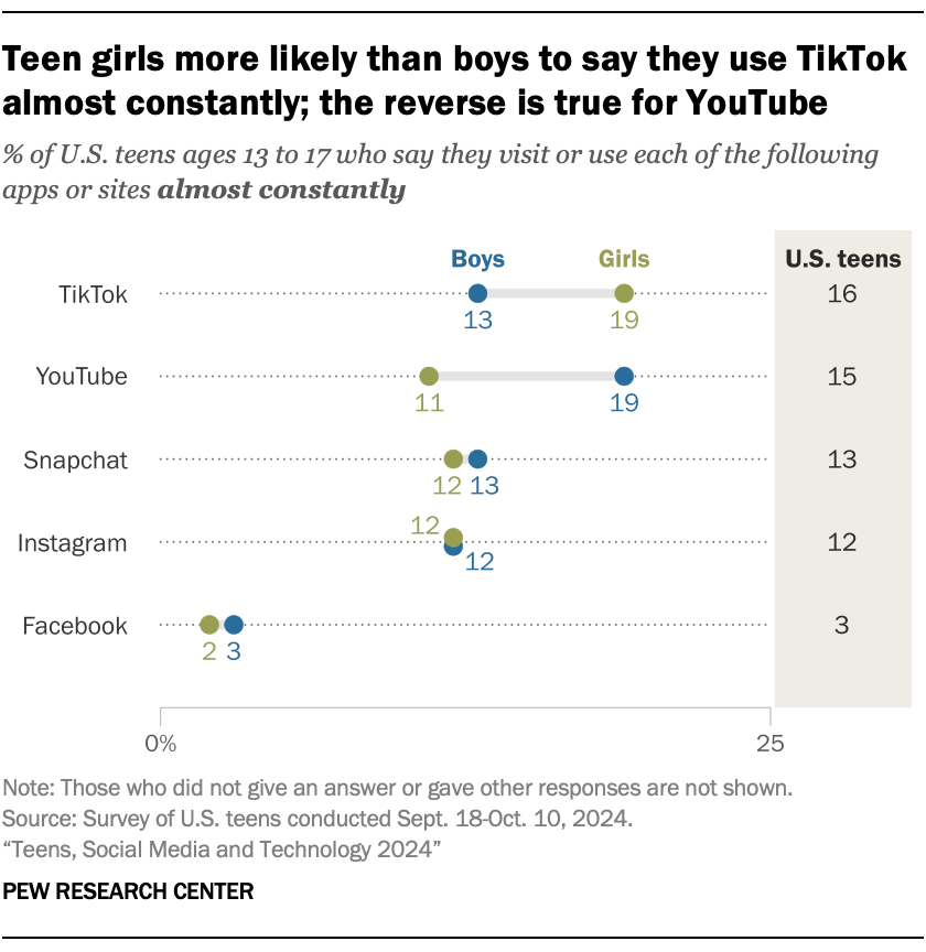 Teens, Social Media and Technology 2024 | Pew Research Center