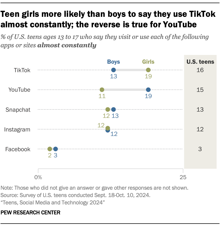 Teens, Social Media and Technology 2024 | Pew Research Center
