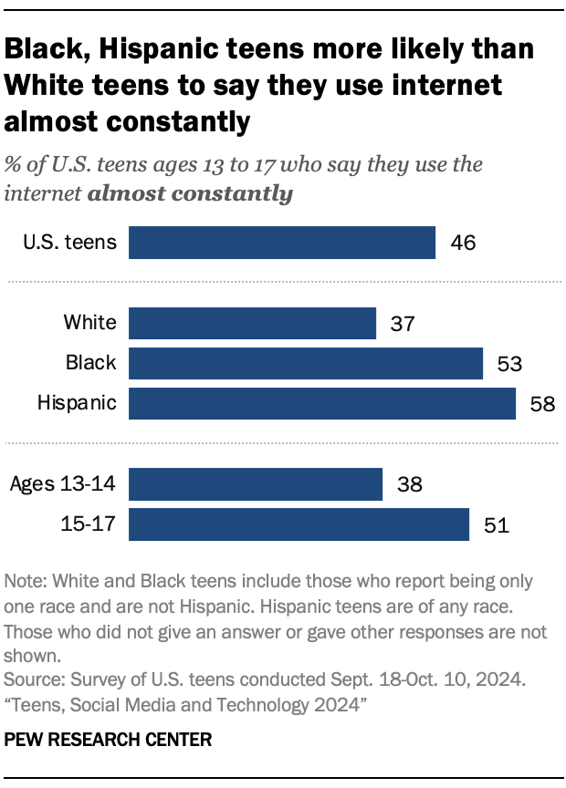 Teens, Social Media and Technology 2024 | Pew Research Center