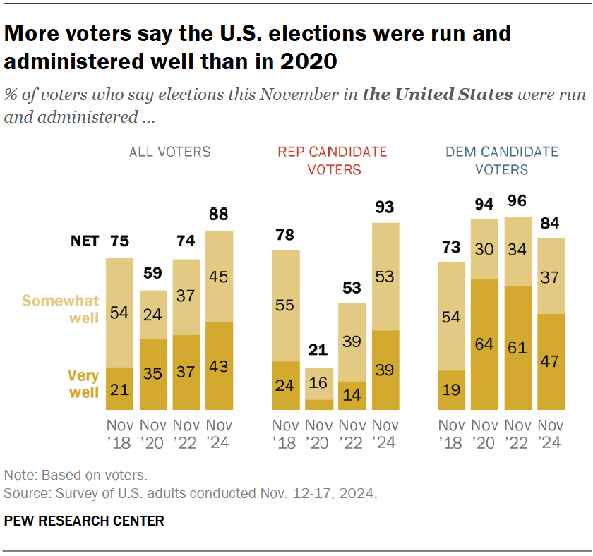 Voters Broadly Positive on How 2024 US Elections Were Run, Unlike in ...