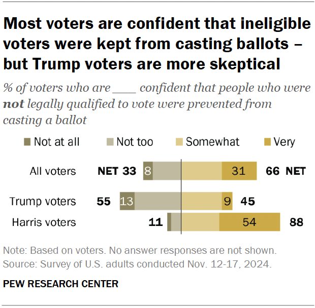 Voters Broadly Positive on How 2024 US Elections Were Run, Unlike in 2020 | Pew Research Center