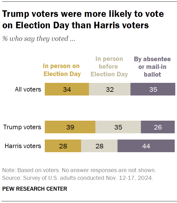 Voters Broadly Positive on How 2024 US Elections Were Run, Unlike in 2020 | Pew Research Center