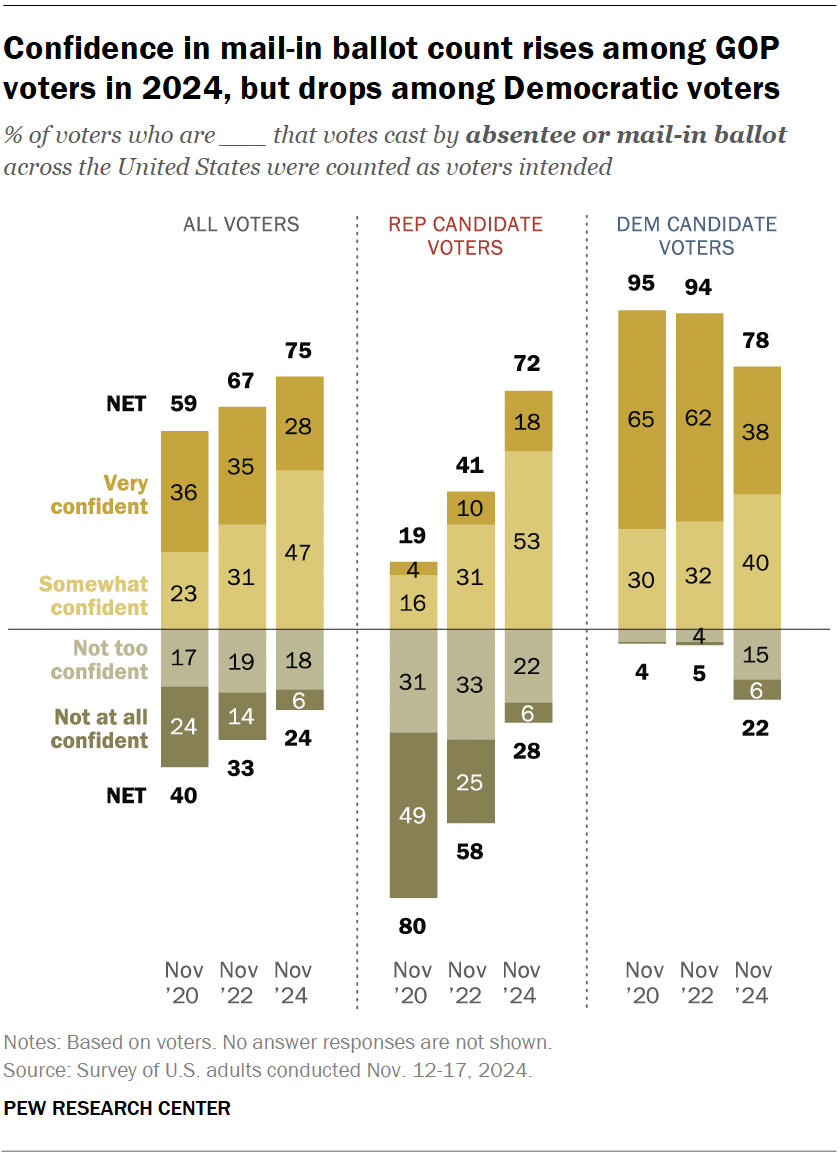 Voters' evaluations of the 2024 election process in the US | Pew ...