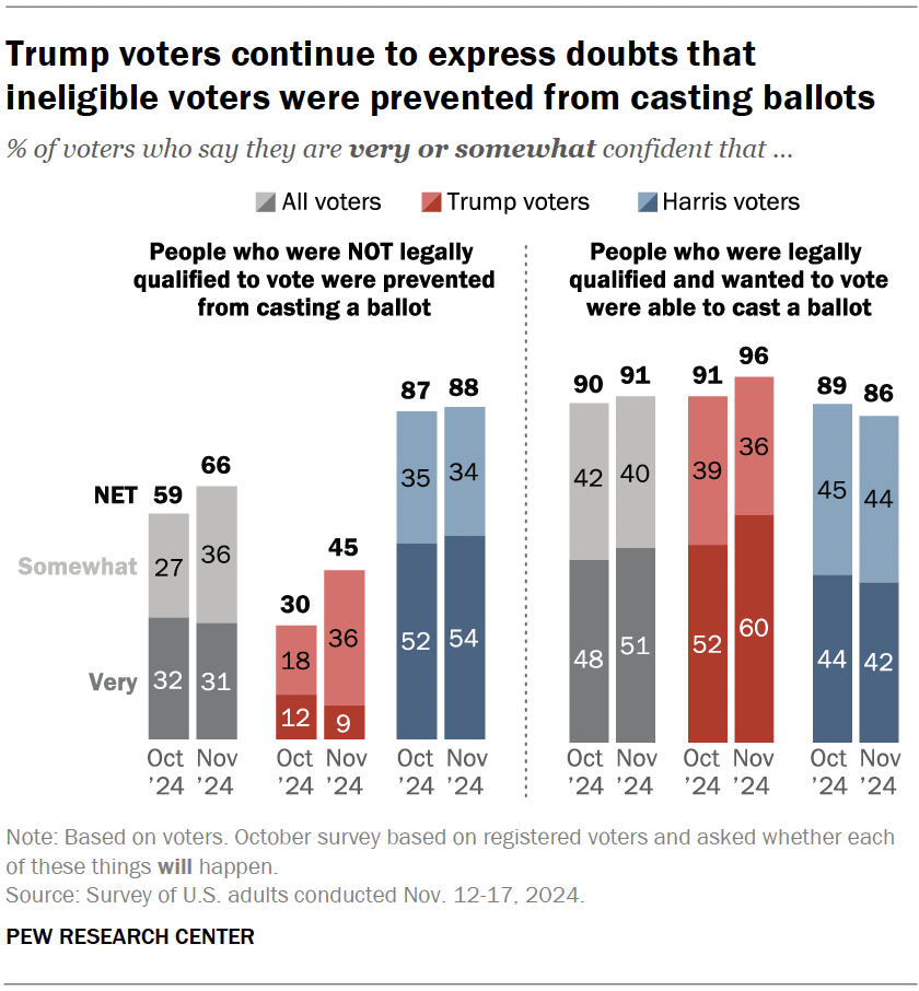 Voters' evaluations of the 2024 election process in the US | Pew ...