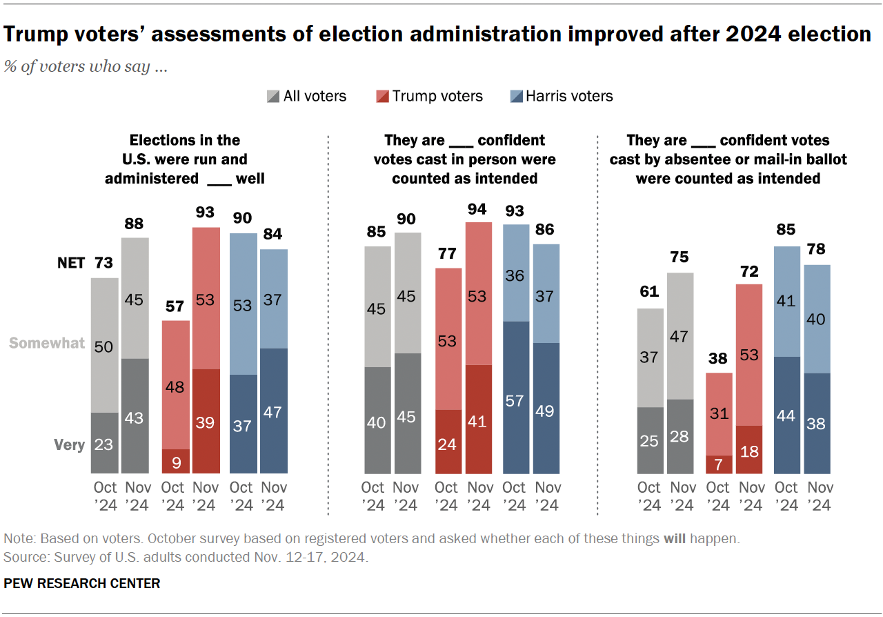 Voters' evaluations of the 2024 election process in the US | Pew ...
