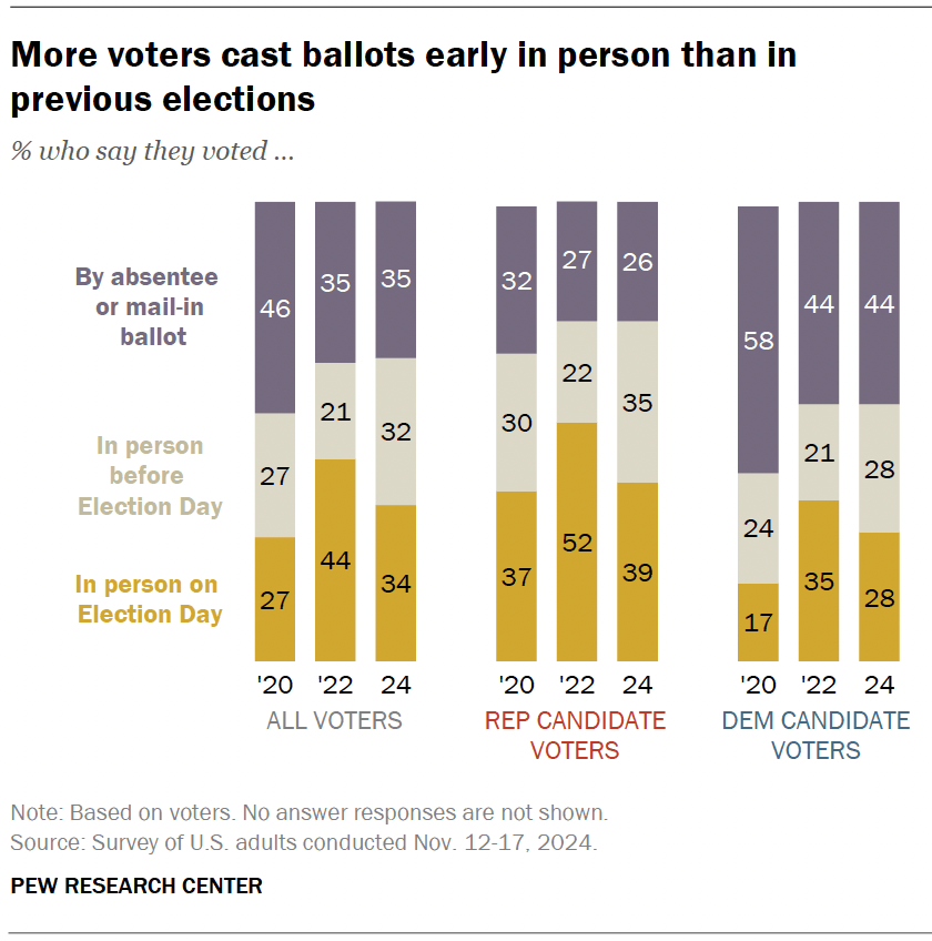 Voters' and nonvoters' experiences with the 2024 US election | Pew ...