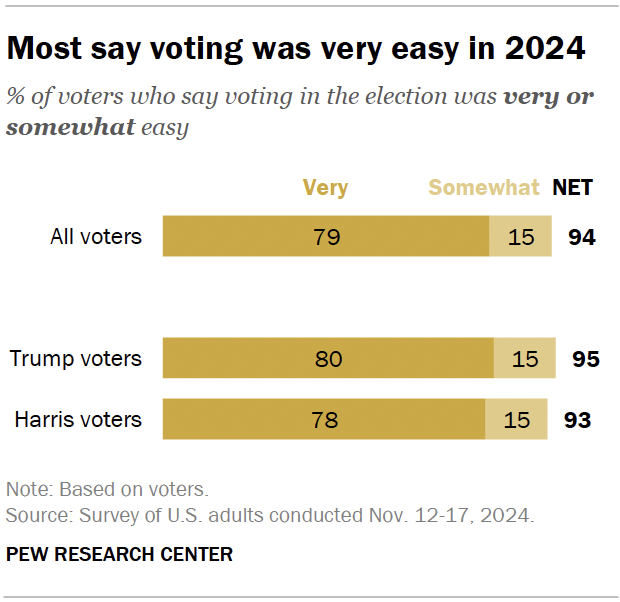 Voters' and nonvoters' experiences with the 2024 US election | Pew ...