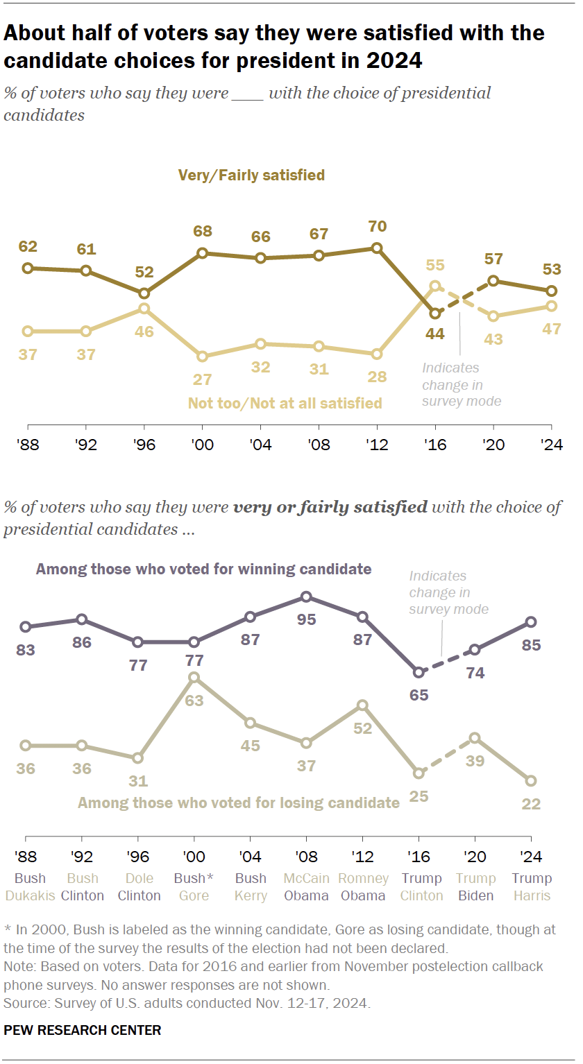 How voters saw the 2024 US presidential campaign | Pew Research Center