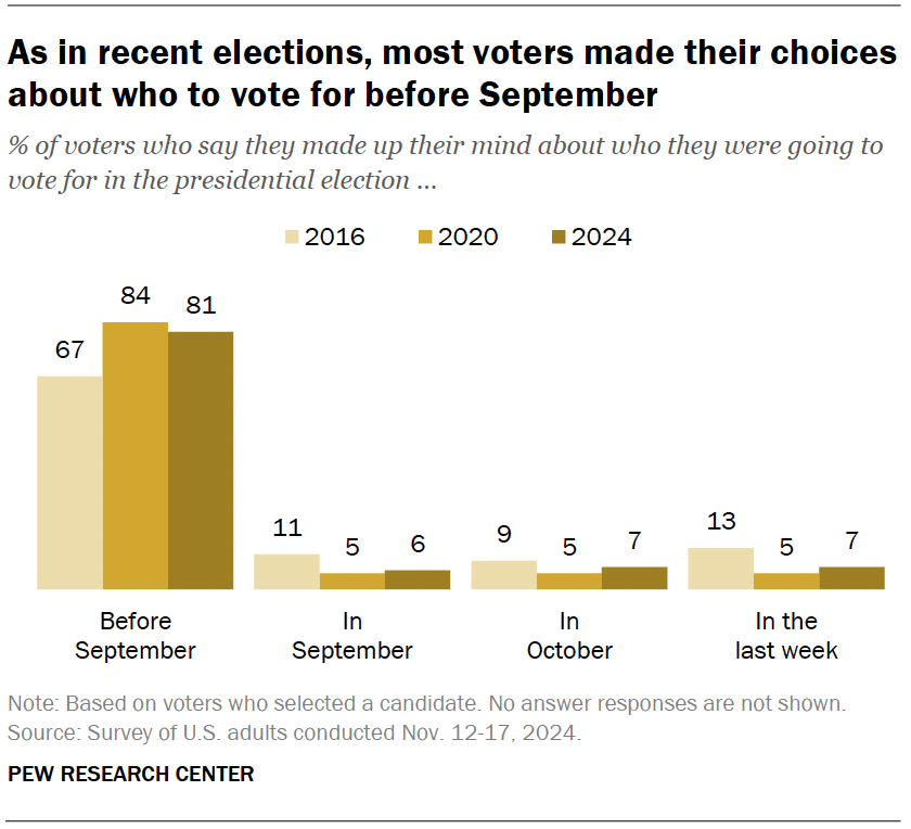 How voters saw the 2024 US presidential campaign | Pew Research Center