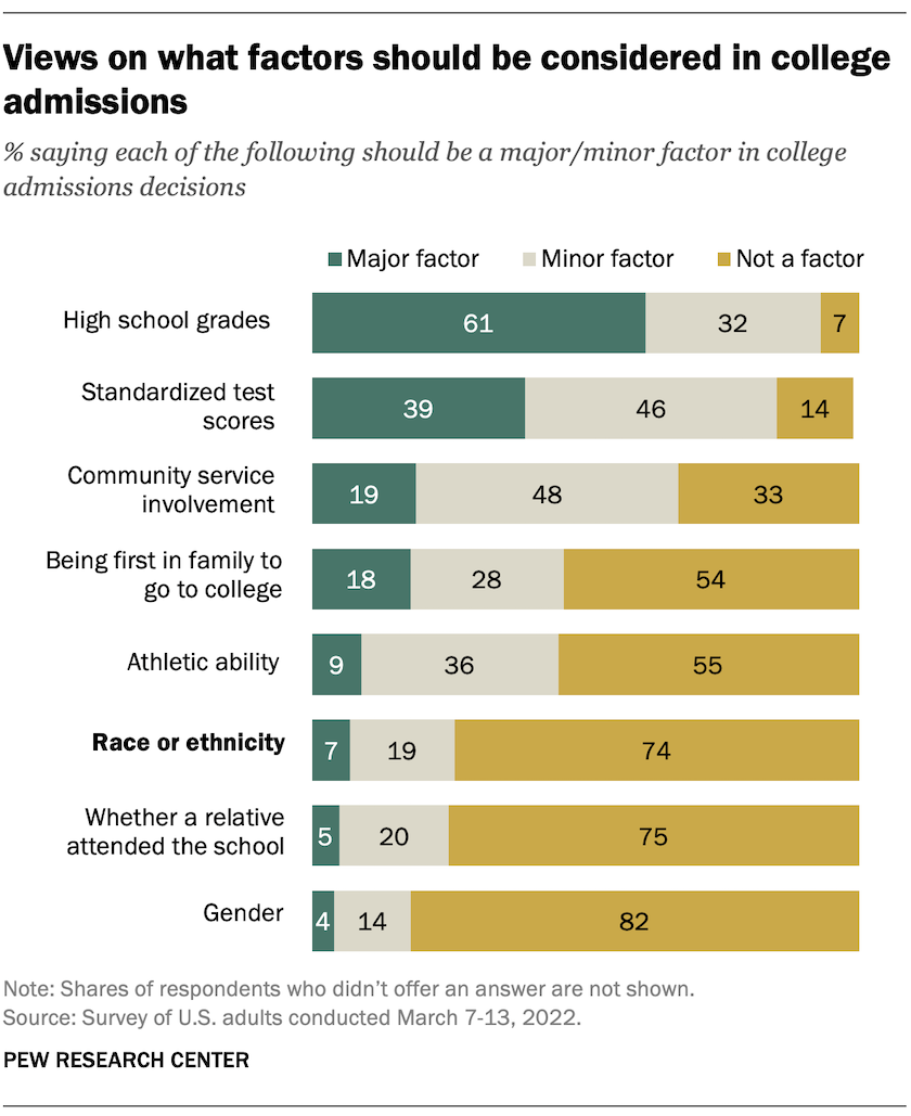 Topic: Affirmative action in college admissions | Pew Research Center