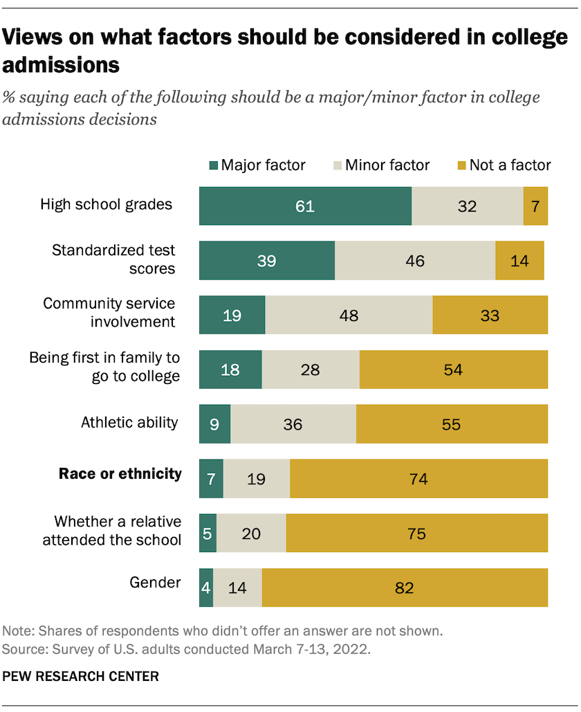Topic: Affirmative action in college admissions | Pew Research Center