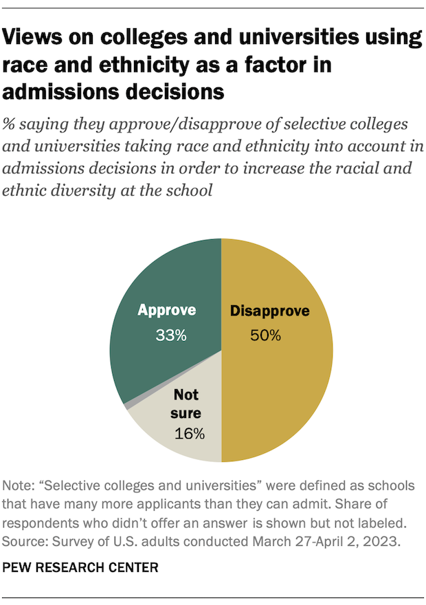 Topic: Affirmative action in college admissions | Pew Research Center