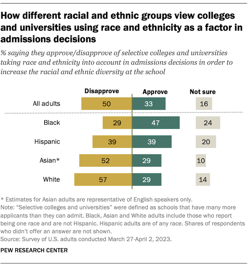 Topic: Affirmative action in college admissions | Pew Research Center
