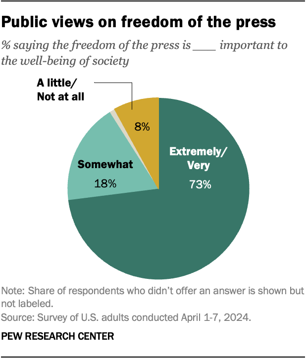 Topic: Freedom of the press | Pew Research Center