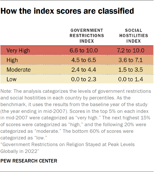 Government Restrictions on Religion Stayed at Peak Global Level in 2022 ...