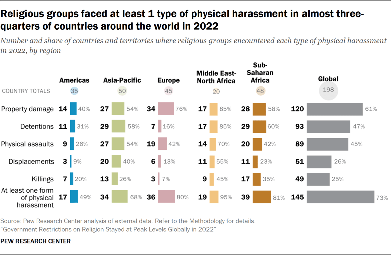 Harassment of religious groups found in 192 countries, territories in ...