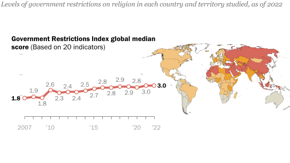 Religious Freedom & Restrictions - Research and data from Pew Research ...