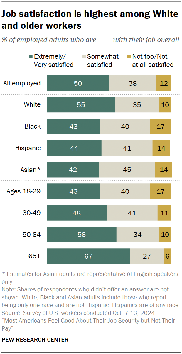 How Americans Feel About Their Jobs in 2024 | Pew Research Center
