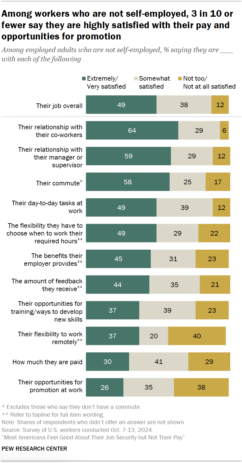 Americans’ job satisfaction in 2024 | Pew Research Center