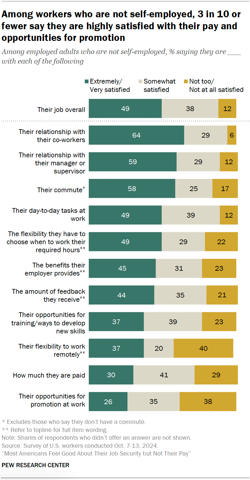 Americans’ job satisfaction in 2024 | Pew Research Center