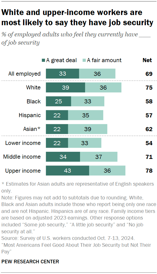 Americans’ views of job security in 2024 | Pew Research Center