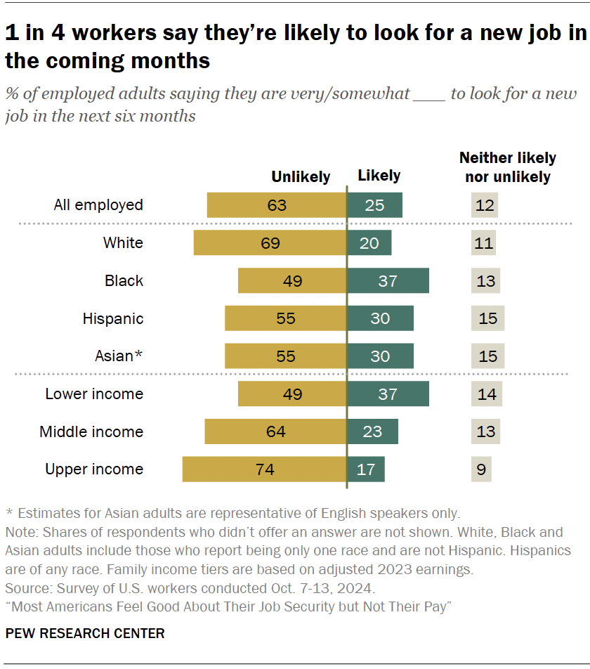 Americans’ views of job security in 2024 | Pew Research Center