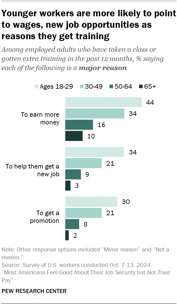 Views of job training and workplace skills in 2024 | Pew Research Center