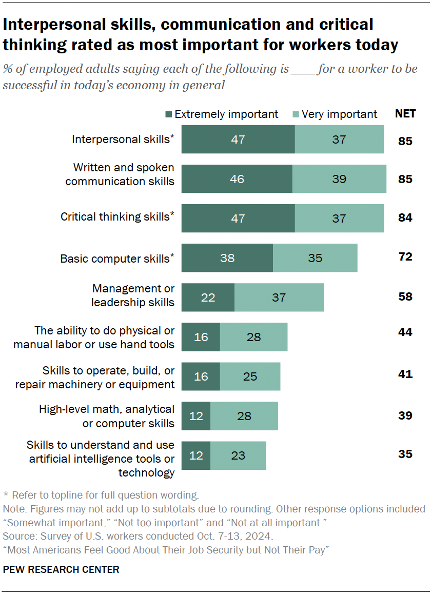 Views of job training and workplace skills in 2024 | Pew Research Center