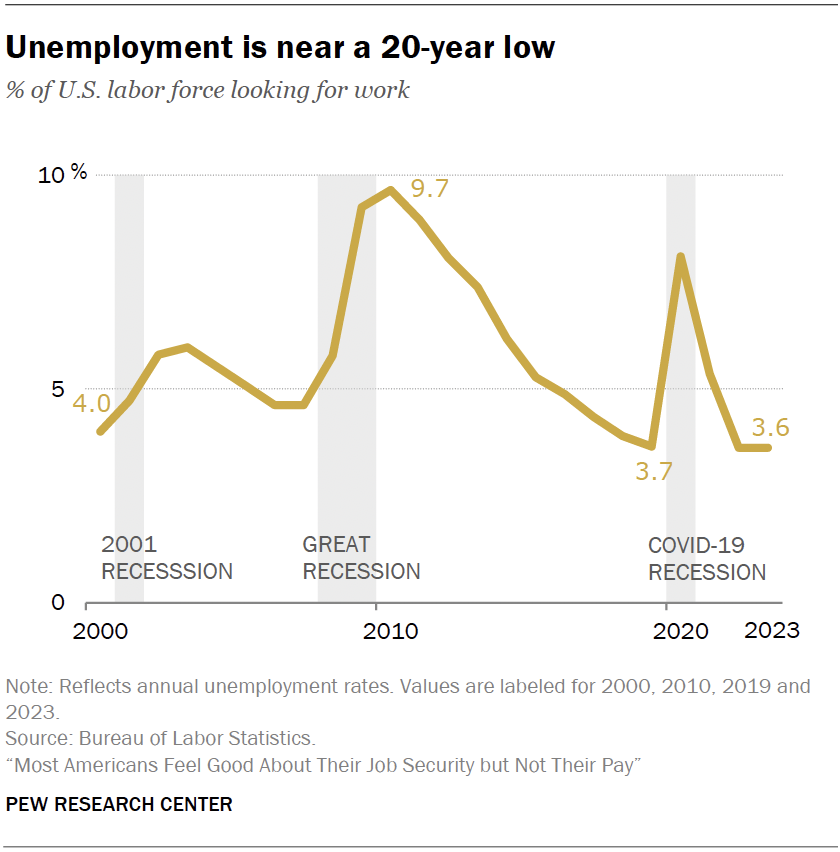 Key US workforce trends | Pew Research Center