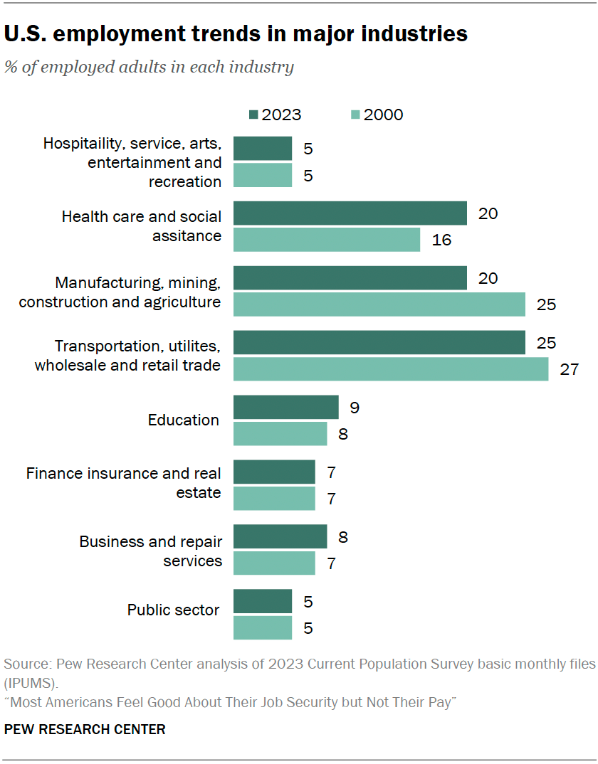 Key US workforce trends | Pew Research Center