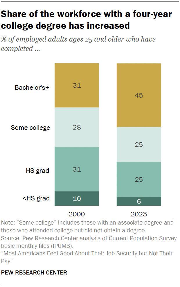 Key US workforce trends | Pew Research Center