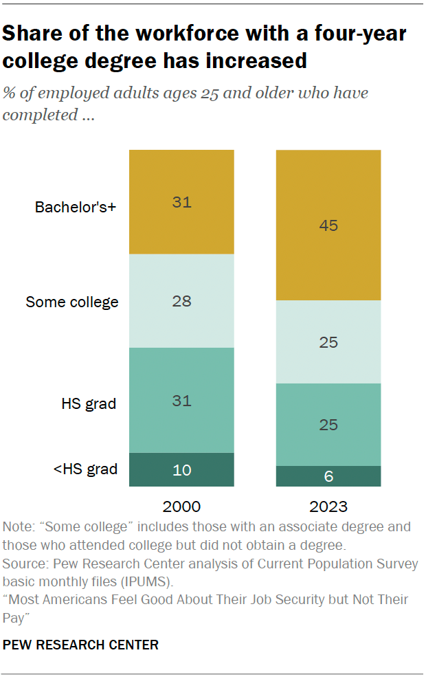 Key US workforce trends | Pew Research Center