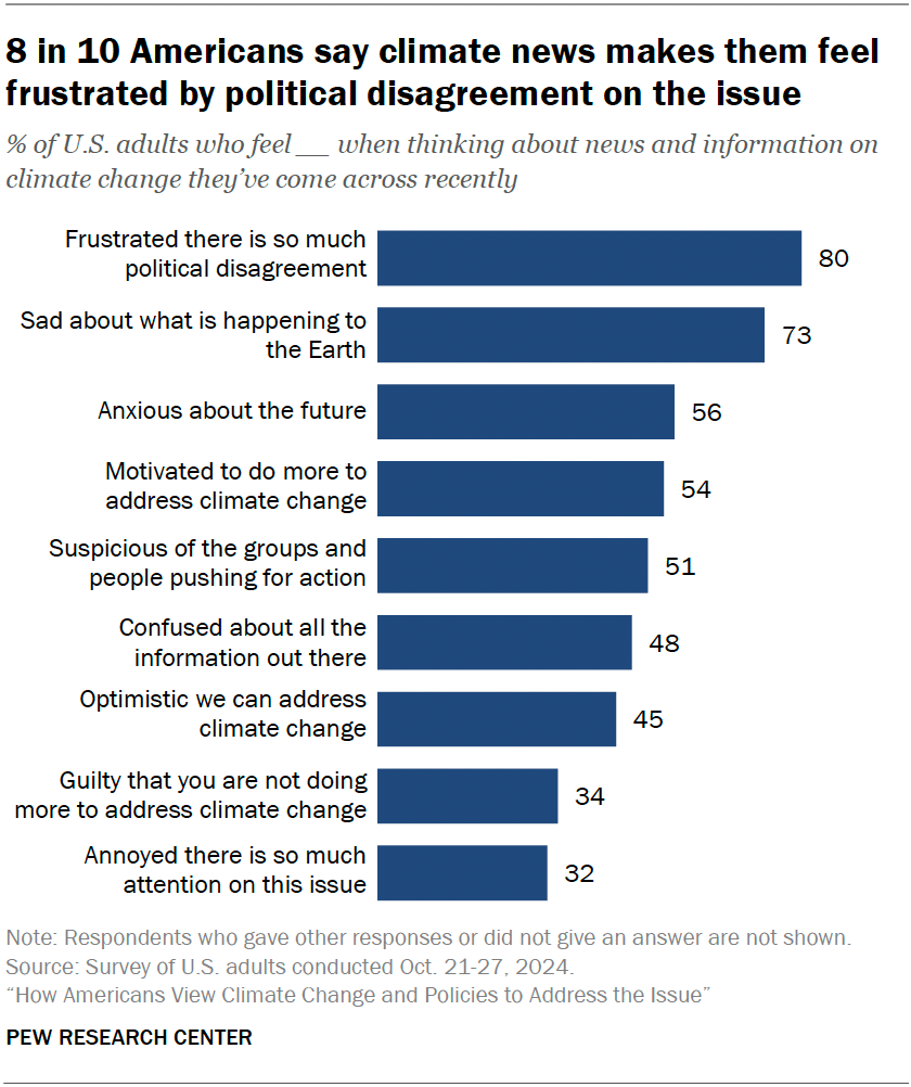 How Americans View Climate Change and Policies in 2024 | Pew Research ...