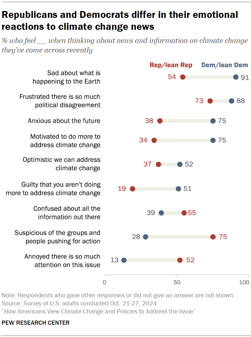 How Americans View Climate Change and Policies in 2024 | Pew Research ...
