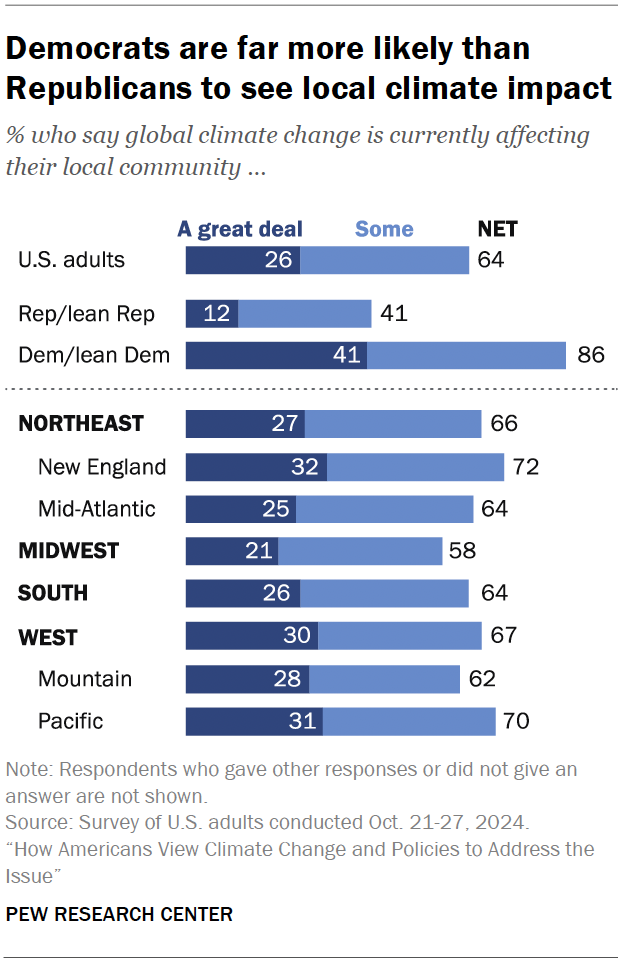 How Americans View Climate Change and Policies in 2024 | Pew Research ...