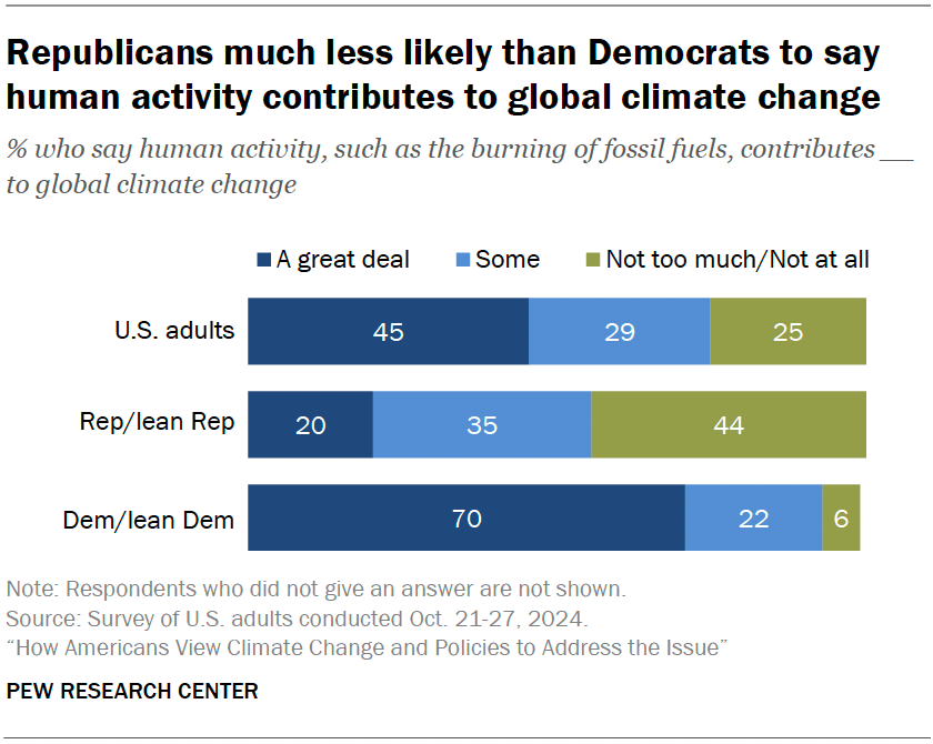 How Americans View Climate Change and Policies in 2024 | Pew Research ...