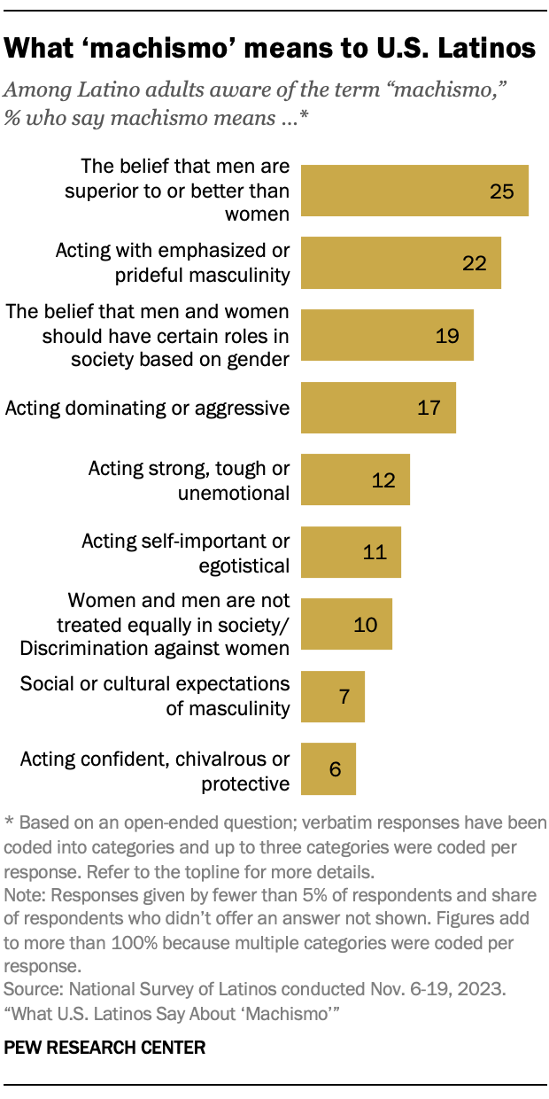 What US Latinos Say About Machismo and What It Means to Them | Pew ...